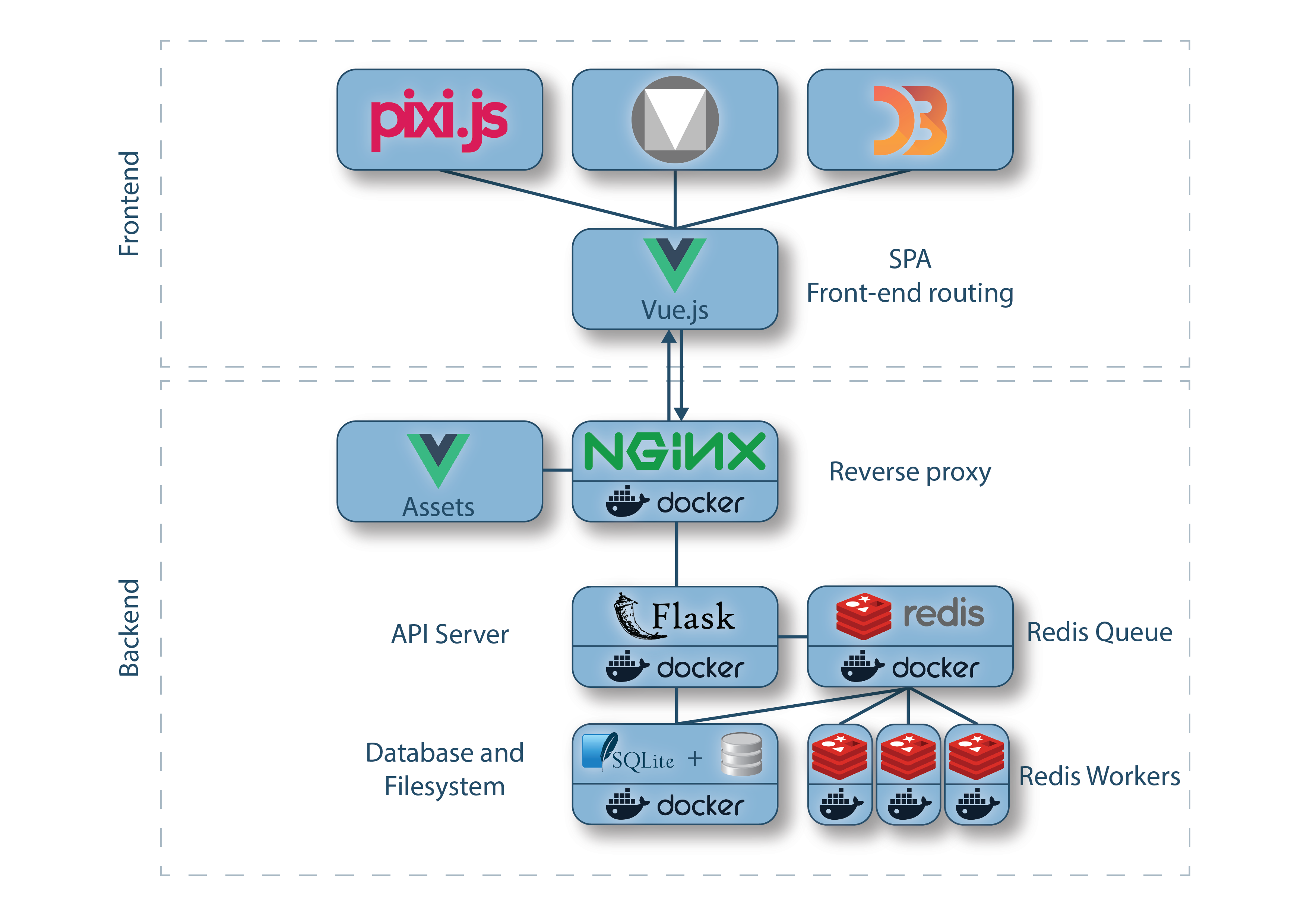 App architecture :: HiCognition